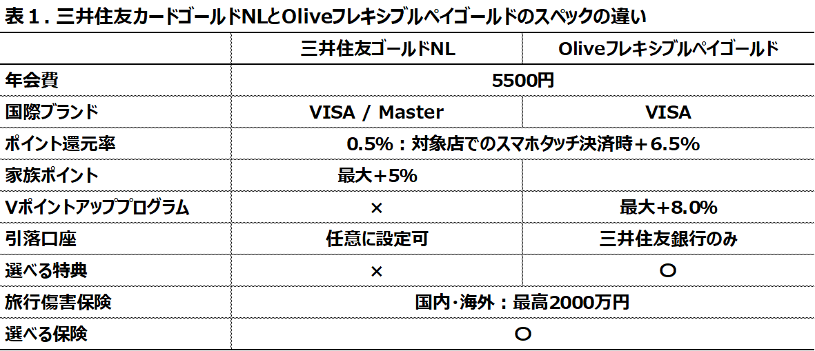 【意外と楽勝！】三井住友カードゴールドNL、Oliveフレキシブルペイゴールド 100万円修行達成のコツ | ポイント大好きマンブログ