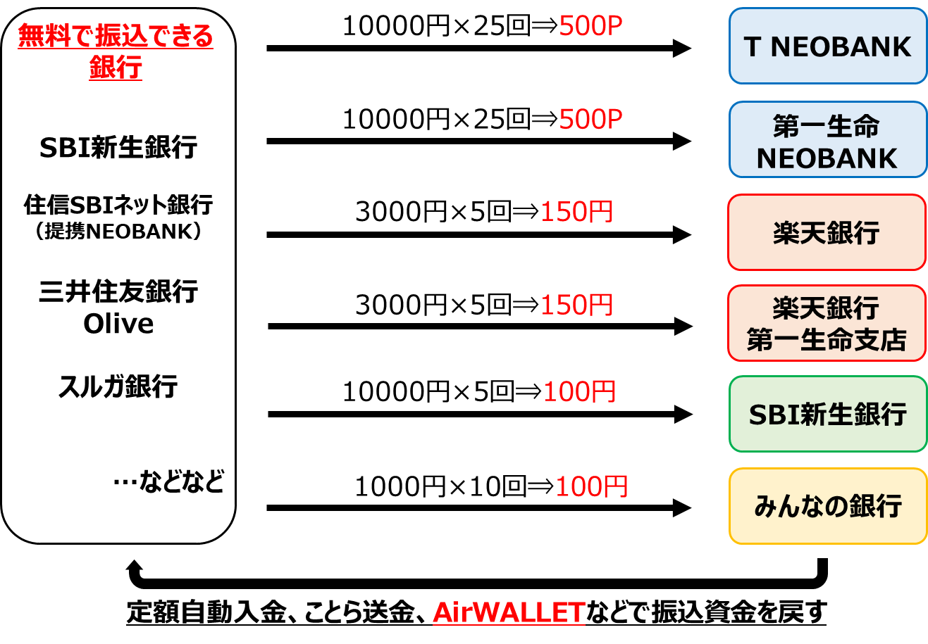 【銀行ポイ活に必須！】AirWALLET（エアウォレット）の概要、使い方、お得な始め方、特典のご紹介 | ポイント大好きマンブログ